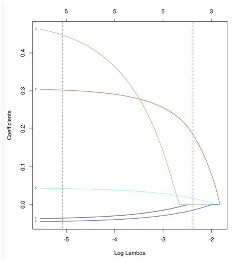 极智分析保姆级教学：lasso回归 哔哩哔哩
