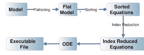 1 Modelica Compilation Process Download Scientific Diagram