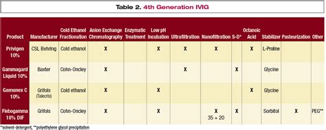 Current Trends In Ivig Therapy February 2012 Pharmacy Purchasing