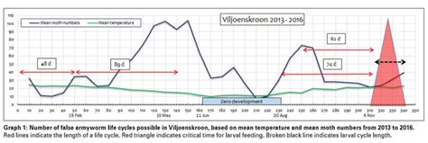 Staying One Step Ahead Of The False Armyworm Sa Grain