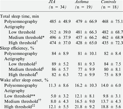 Sleep Parameters Between Polysomnography And Acti Graphy Download Table