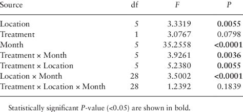 Repeated Measures Analysis Of Variance Results Download Scientific