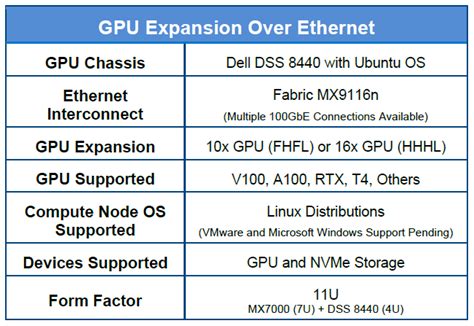 Direct From Development Acceleration Over Ethernet For Dell Emc