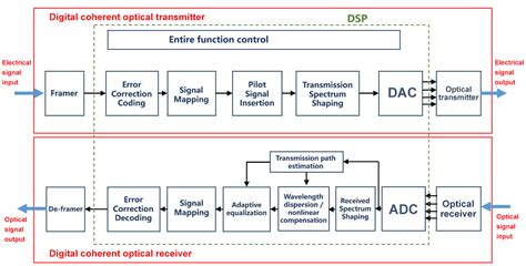 What Is Coherent Optical Communication Fibermall