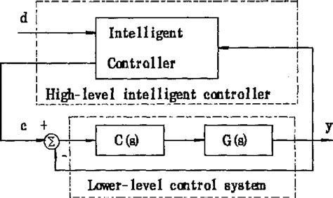 Figure 2 From Design Of A Neural Network Based Controller For Control System Semantic Scholar