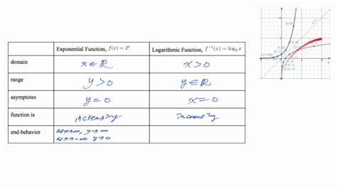 Alg2 151 Defining And Evaluating A Logarithmic Function Youtube