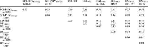 Pairwise Comparisons Of Different Mouse Hd Classifications Vi Distances Download Table