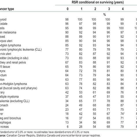 Predicted Fi Ve Year Relative Survival Ratios Rsr By Type Of Cancer