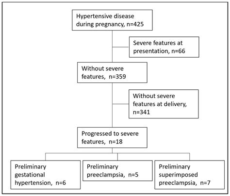 Superimposed Preeclampsia