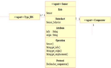 Class Diagram Level Implementation Agents Download Scientific Diagram