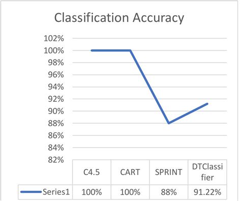 Classification Accuracy For Breast Cancer Dataset An