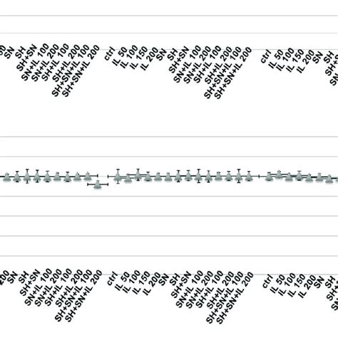 Dpph Assay Performed In A 96 Well Plate In The Presence Of Il 50