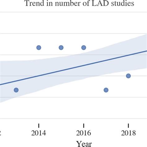Trend In Number Of Lad Studies As A Three Year Rolling Average