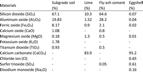 Chemical Composition Of Subgrade Soil And Chemical Stabilisers