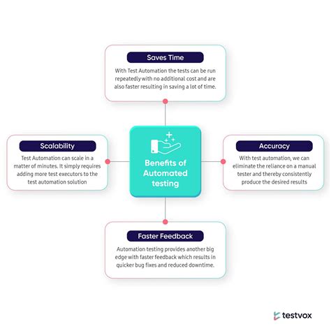 Test Automation With Python Testvox