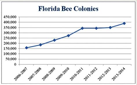 Honey Bee Colony Numbers National Trends Mixed Florida Increasing