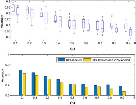 Comparison Between Labeled And Unlabeled Data With Labeled