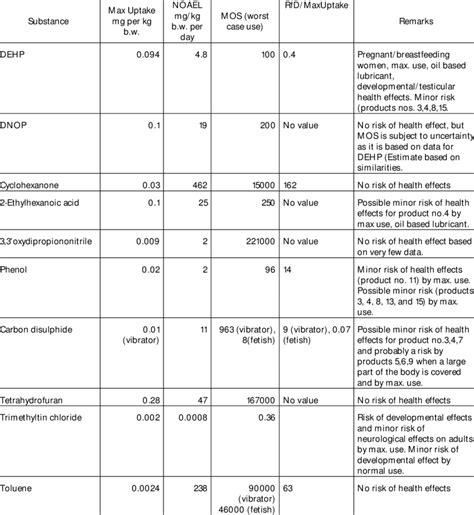 20 Toxic Effects For Selected Substances In Sex Toys Download Table