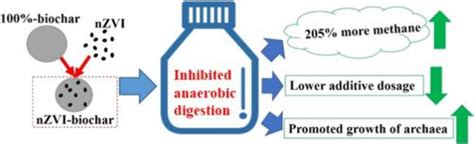 通过补充纳米零价铁改性生物炭，消除超负荷食物垃圾厌氧消化池中挥发性脂肪酸和氨的抑制作用science Of The Total Environment X Mol
