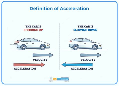 Example Of Acceleration