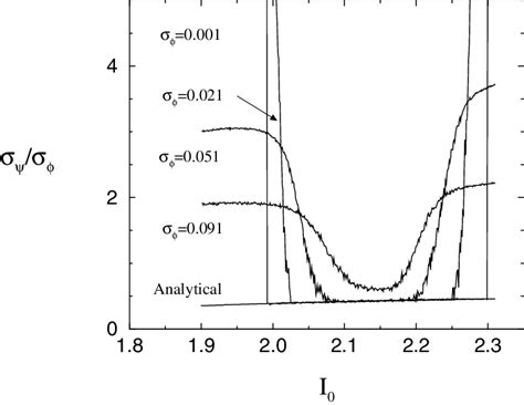 output spike jitter σ ψ normalized by the input jitter σ φ as a