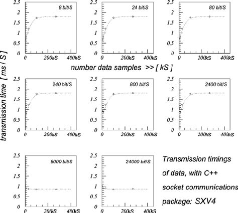 Server Response Times To Our Proprietary Sxv4 Socket Communications