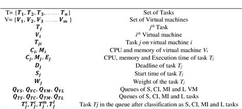 Table 1 From Multi Objective Optimization Method For Task Scheduling And Resource Allocation In