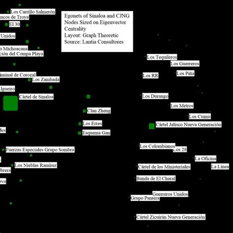 Cjng And Sinaloa Cartel Ego Networks Download Scientific Diagram