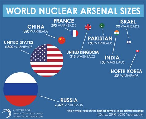 World Nuclear Arsenal Sizes Center For Arms Control And Non Proliferation