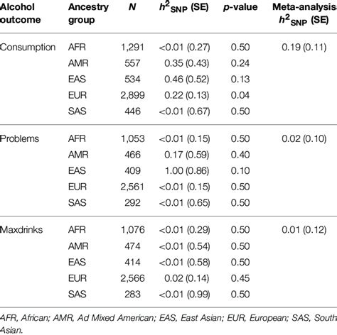 Snp Based Heritability Estimates Download Table