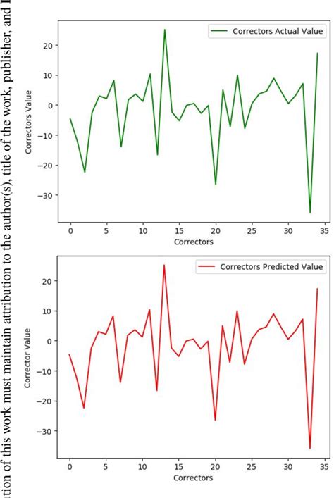 Figure 4 From Orbit Correction With Machine Learning Semantic Scholar