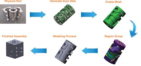 Reverse Engineering 3d Scanning Touchstone Measurement