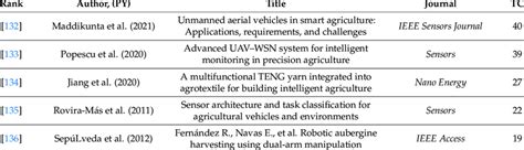 Impact Analysis Of Relevant Literature Download Scientific Diagram