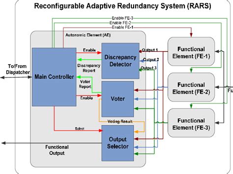 Reconfigurable Adaptive Redundancy System Rars Download Scientific Diagram