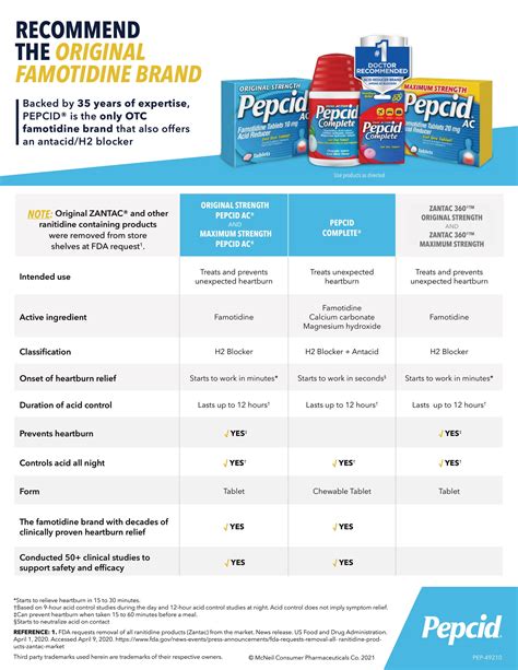 Pepcid® Vs Zantac Kenvue Professional