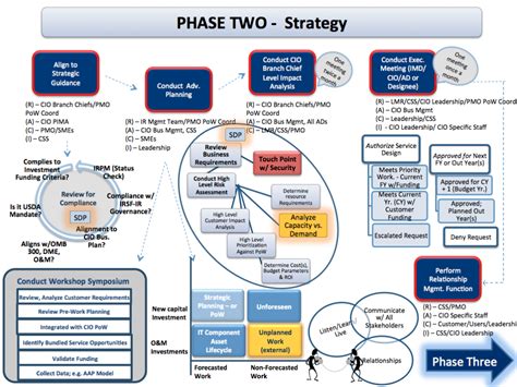 Visual Depiction Of Itil Service Request Framework Visual Translations