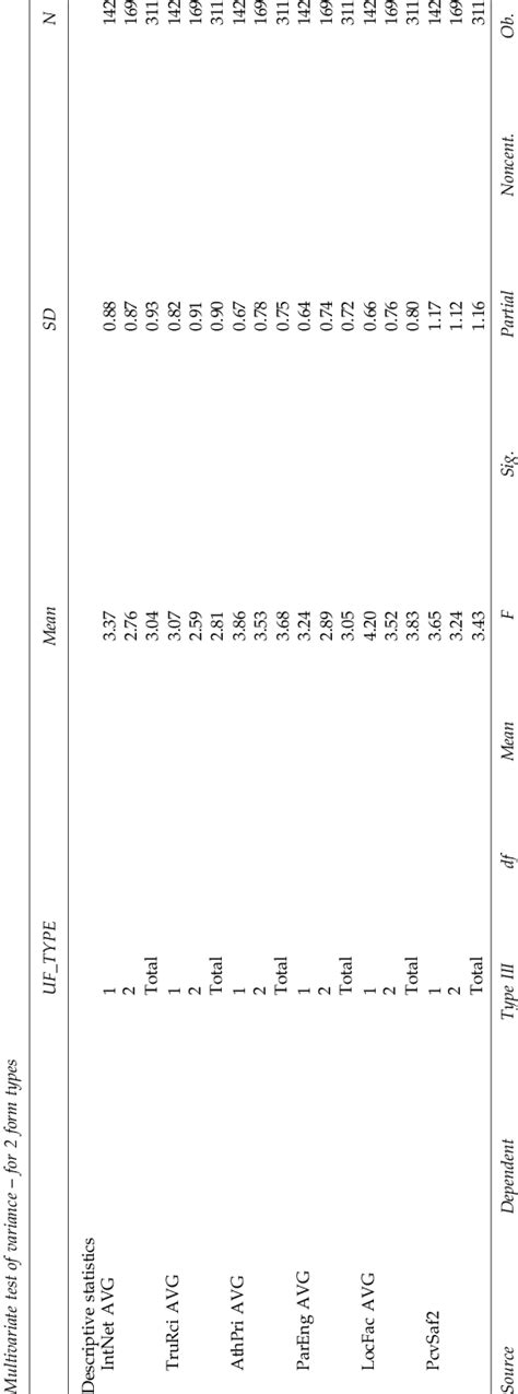 Multivariate Test Of Variance For 2 Form Types Download Scientific Diagram