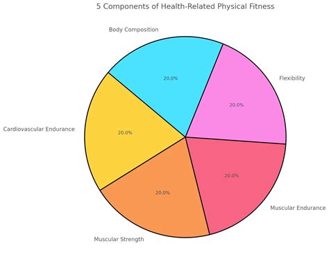 Cardiovascular Fitness Related Fitness Components
