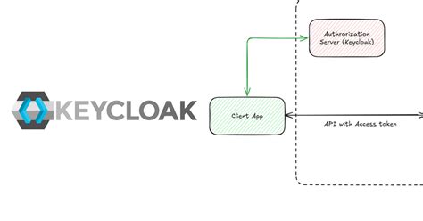App To App Authentication With Keycloak Step By Step Guide Nolowiz
