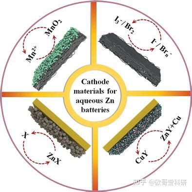 科研绘图综述图版式参考1 99张 知乎
