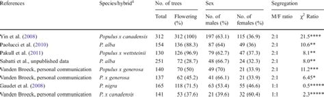 Sex Ratios In Populus Species And Hybrids Download Table