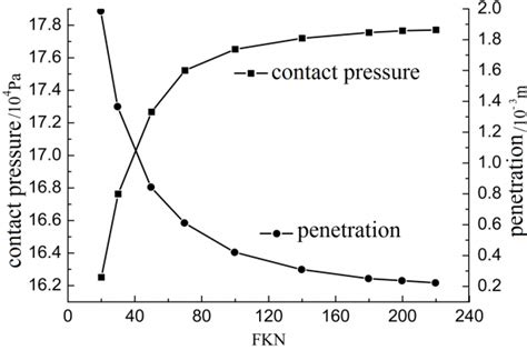 Contact Pressure And Penetration Figure 7 Iterations Figure 6 And Download Scientific Diagram