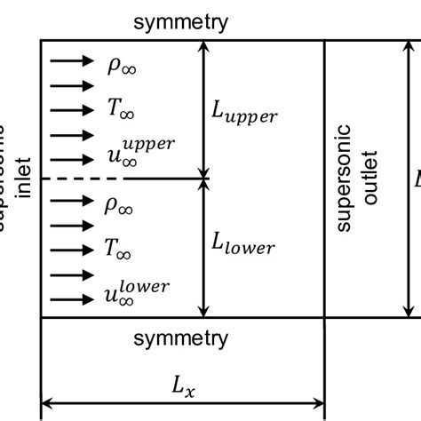 Schematic Of The 2 Dimensional Shear Flow With The Sponge Layers