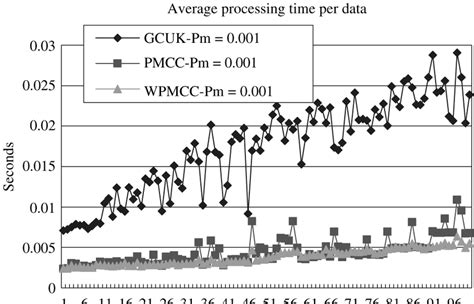 Average Processing Time For One Data Point Required By Each Of The Download Scientific Diagram