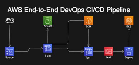 End To End Aws Cicd Pipeline Deploying A Crypto App To Aws Eks Using Aws Codepipeline By
