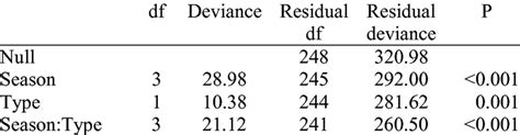 Binomial General Linear Model Chosen As Best Model Using Forward