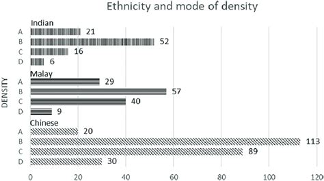 Ethnicity Distribution Of Density Category Mode Of Visual Assessment