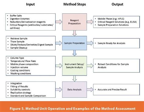 An Efficient Analytical Development Strategy For Rapid Development Of
