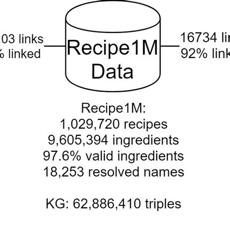 An Overview Of The Food Knowledge Graph Foodkg Download Scientific