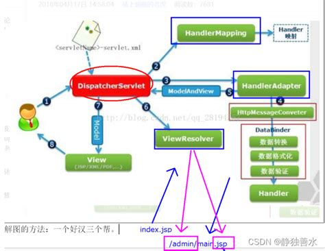 Springmvc 总结之创建第一个springmvc项目请搭建第一个spring Mvc项目在控制层的modelandview中返回信息